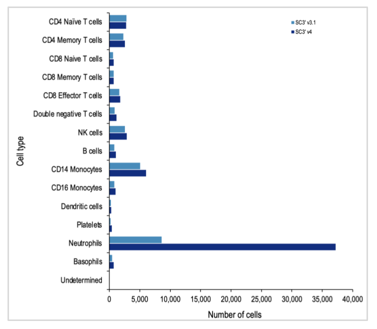 The neXt generation of single cell RNA-seq: An introduction to GEM-X technology - 10x Genomics